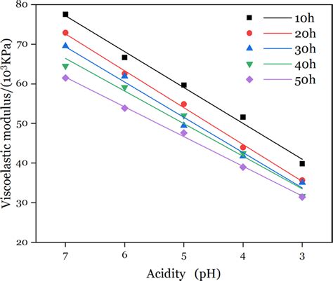 Relationship Between Viscoelastic Modulus And Acidity Download