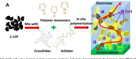 Figure 1 From Review—conducting Polymer Based Binders For Lithium Ion Batteries And Beyond