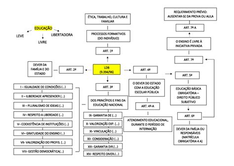 Mapa Mental Ldb Art 1 7 Download Grátis Pdf Justiça Crime E