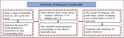 flowchart of the selection of frequency band download scientific diagram