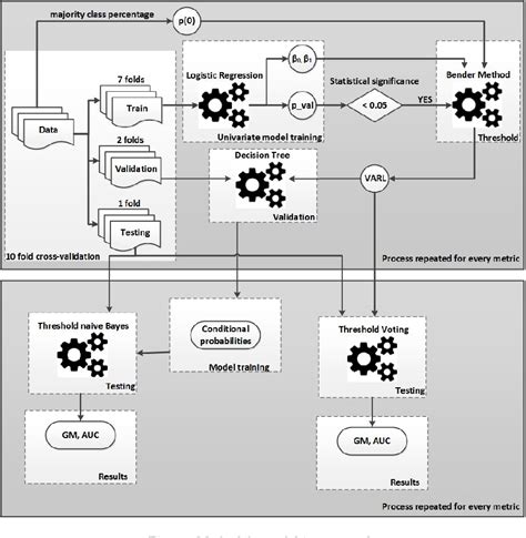 figure 1 from using threshold derivation of software metrics for building classifiers in defect