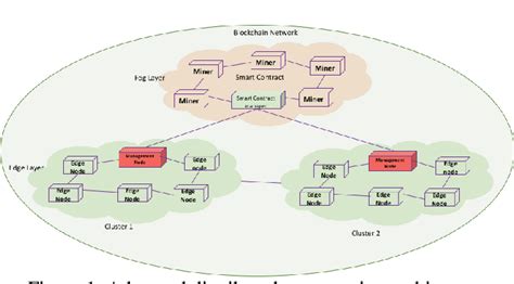 Figure 1 From A Scalable Distriubuted Ledger For Internet Of Things