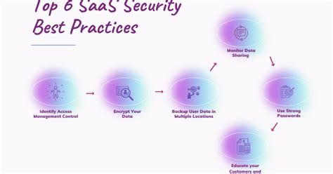 Saas Security Best Practices Protecting User Data Wp Reset