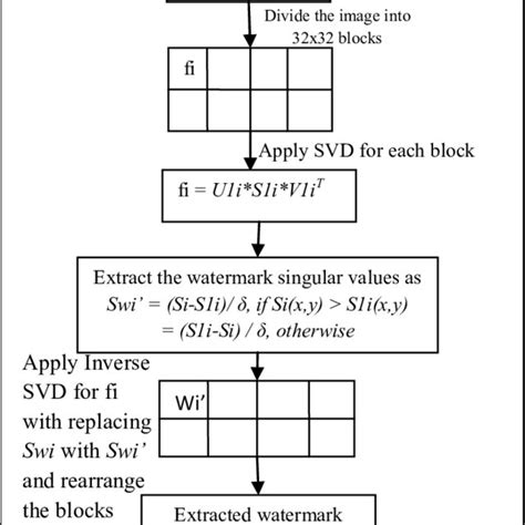 Pdf Svd Based Image Watermarking With Firefly Algorithm