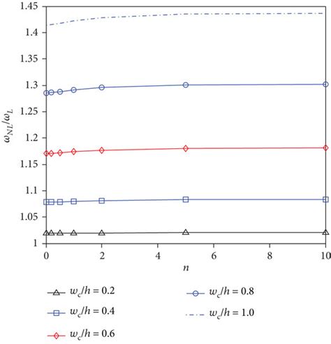 Effect Of Volume Fraction Index N Q10 Ah10 Ssss Download