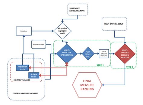 Scheme Of The Decisional Problem Formalization Download Scientific