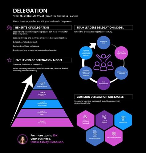 Dr Hatem Goucha On Linkedin In My View Delegation Is An Art But It Can Be Understood And Applied