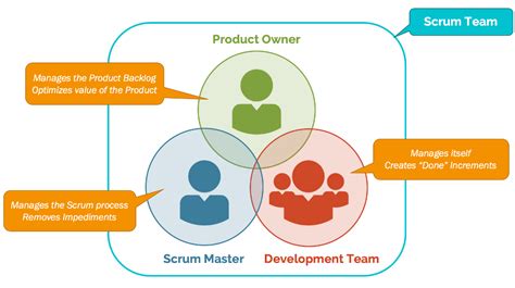 Task An Explanation Of The Scrum Framework