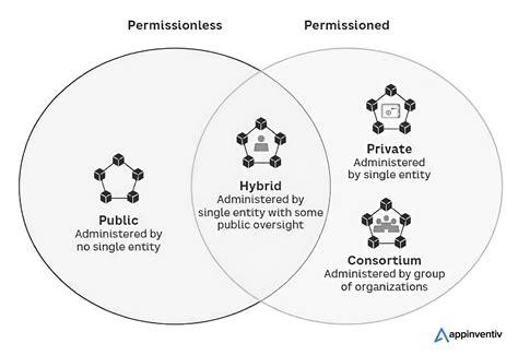 The Use Of Permissioned Blockchains An Ultimate Guide