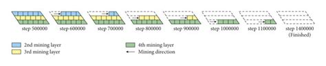 Four Mining Scenarios With Different Mining Sequences A Scenario 1