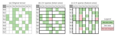 Explore 24 Semi Structured Sparsity With 127x Inference Speedup On