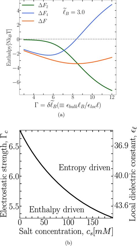 Figure 2 From Thermodynamic Insights Into Polyelectrolyte Complexation A Theoretical Framework