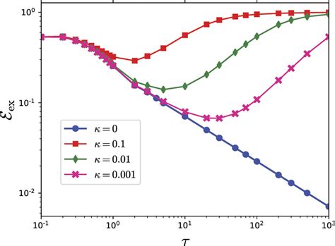 The Excitation Energy Eex As A Function Of τ The Data With Solid Download Scientific Diagram