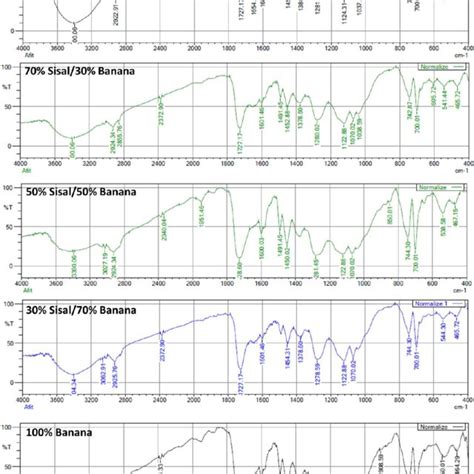Ftir Spectra Of Polypropylene Download Scientific Diagram