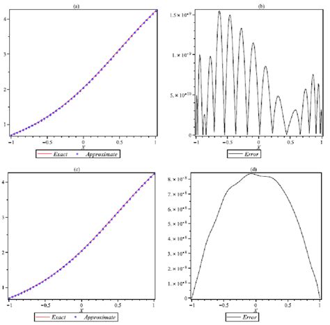 A The Exact And Approximate Solutions Using The Spectral Method For N Download Scientific