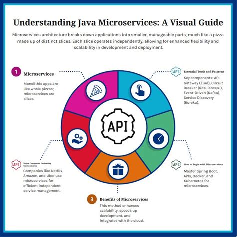 Java Microservices Softwaredevelopment Cloudcomputing Piyush Bhanushali