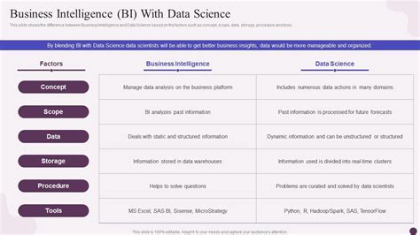 Business Intelligence Bi With Data Science Data Science Implementation Ppt Slides Graphics