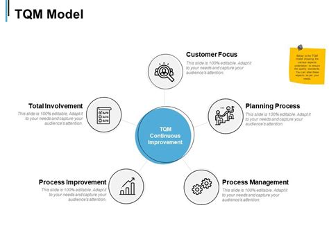 Tqm Model Process Management Ppt Powerpoint Presentation Slides Sample Powerpoint Slide
