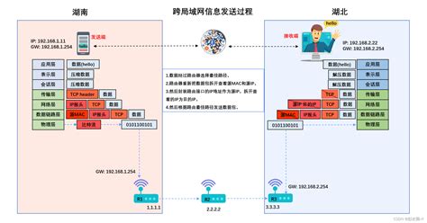 osi网络模型之跨局域网信息发送过程 跨局域网传输是怎样实现的 csdn博客