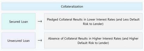 Collateralization Financing Definition Loan Examples