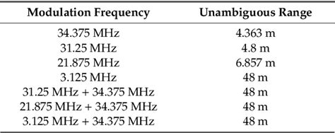 Table 2 From A Parallel Phase Demodulation Based Distance Measurement