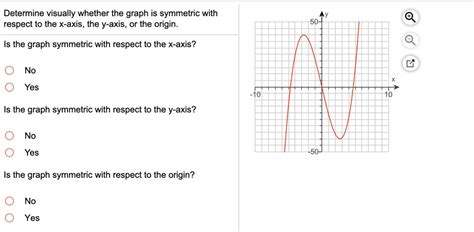 Solved Determine Visually Whether The Graph Is Symmetric With Respect