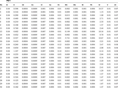 Results Of Trace Elements Of Groundwater Samples In The Quaternary