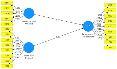 Pls Algorithms Direct Relationships Download Scientific Diagram
