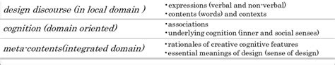 Structure Of The Layers Of Design Discourse Cognition And Meta