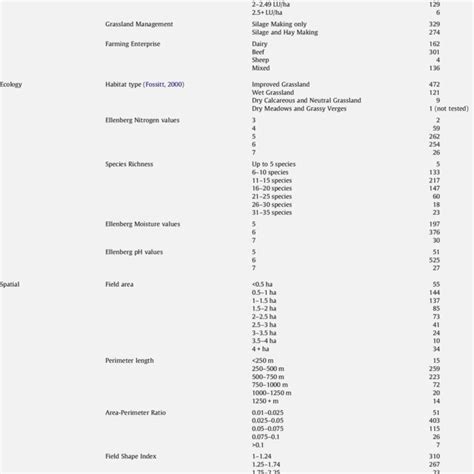 Details Of Grassland Habitat Classifications Using Fossitt 2000 For