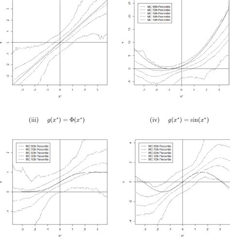 Figure 2 From Closed Form Estimation Of Nonparametric Models With Non Classical Measurement