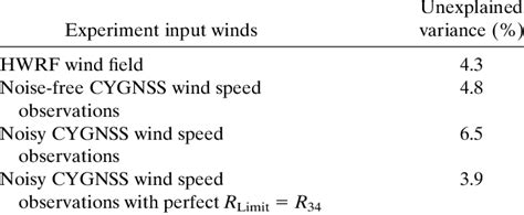 Percent Unexplained Variance For Experiments That Used Different Input Download Table