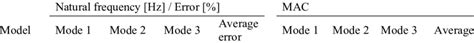 Modal Parameters Of Selected Reference Models And Their Comparison To