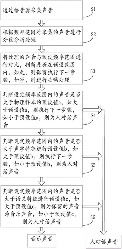 Adaptive Noise Reduction Method Based On Audio Feature Extraction