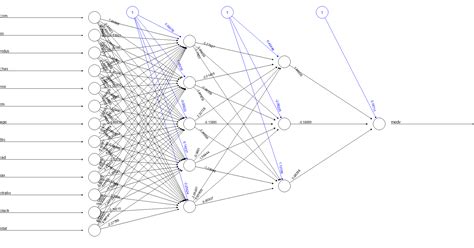 Predicting Housing Values Using Neural Networks In R Tianalytics