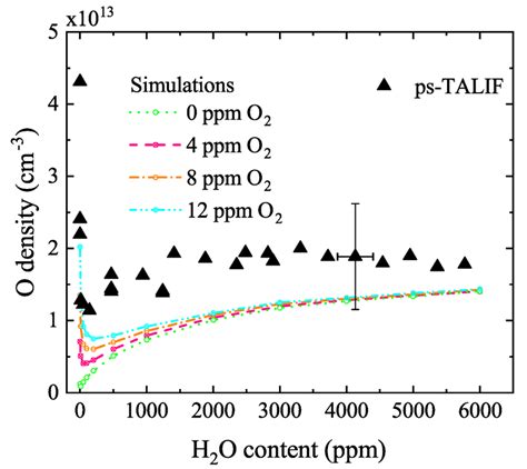 Comparison Of Experimental Measurements Of Absolute Atomic Oxygen Download Scientific Diagram