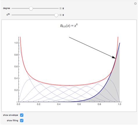 Bernstein Polynomials Wolfram Demonstrations Project