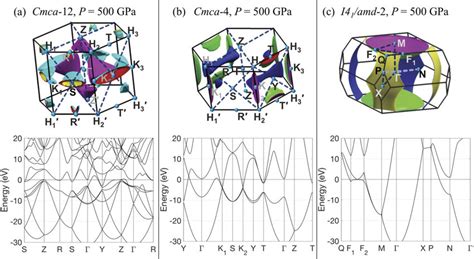 Fermi Surfaces And Band Structures At 500 Gpa A The First Brillouin