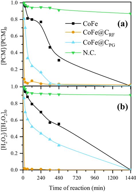 Normalized Concentration Of A Pcm And B H 2 O 2 Upon Reaction Time