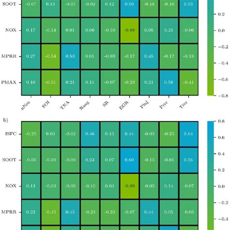 Heatmap Showing The Correlation Between The Input And Output Features