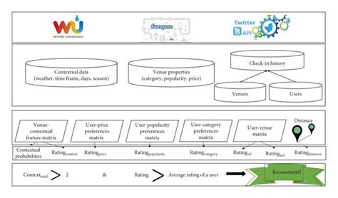 Framework Of Contextually Personalized Hybrecsys Download Scientific