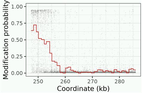 Visualization Of Base Modification Data Part I · Detection Of Dna