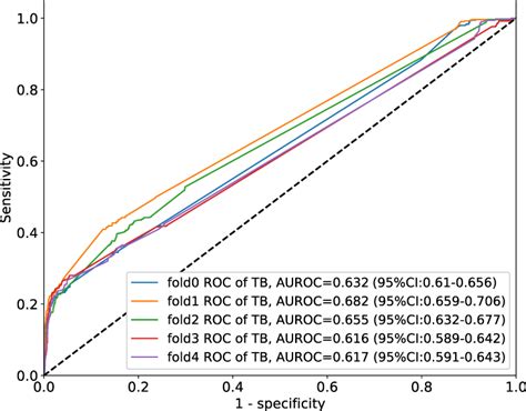 Prediction Of Tuberculosis Among Hiv Infected Patients Jmdh