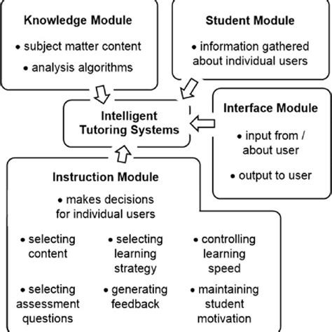 Overview Of Intelligent Tutoring Systems Download Scientific Diagram