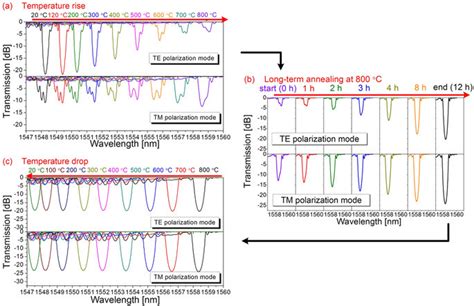 Transmission Spectra Evolution Of The Two Orthogonal Polarization Modes