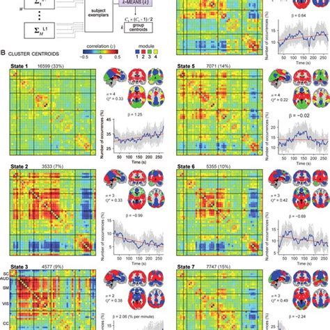 Pdf Tracking Whole Brain Connectivity Dynamics In The Resting State