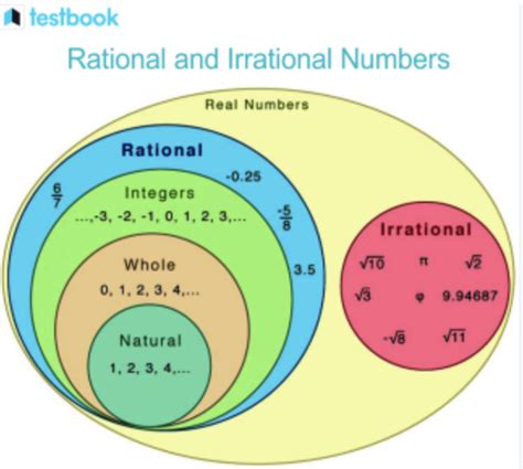 Rational Numbers Definition Symbol List Properties And Faqs