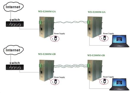 2gbps Industrial Phoneline Ethernet Bridge Kunshan Wondertek Technology