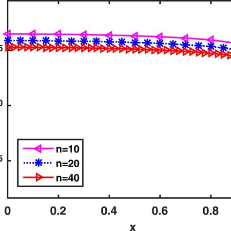 Logarithmic Plots Of Absolute Errors For Example 1 With λ1 Colour