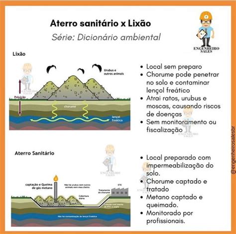 FÓrmula Geo Aterro Sanitário Versus Lixão